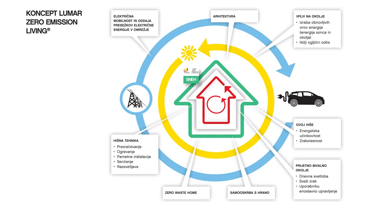 Izbira sanjske družinske hiše: strateške odločitve za sodoben, trajnosten in tehnološko napreden dom